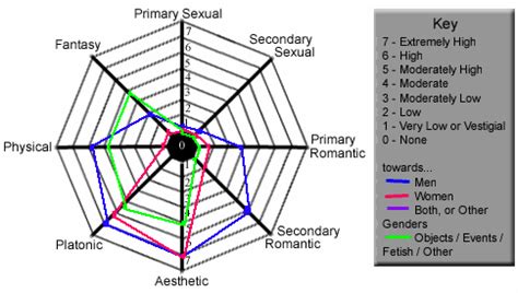 NO MORE CUBES Depicting Attraction With A Radar Chart Asexual Musings And Rantings Asexual