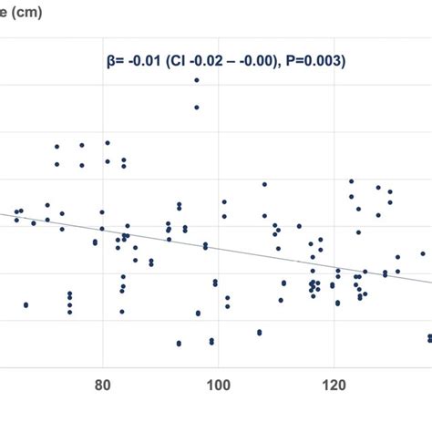 Linear Regression Demonstrating The Association Between The Pubic Arc Download Scientific