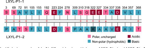 Figure 1 From Combinatorial Mutation On The β Glycosidase Specific To 7