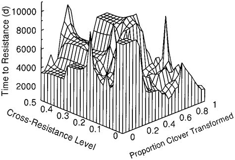 A Surface Plot Of The Time To Resistance In Days Only D Simulated Download Scientific