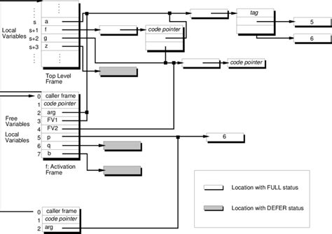 Execution Environment Of Compiled Code The Gure Shows The State Of The