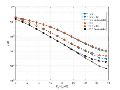 20 Ber Performance Evaluation In Qam Fbmc Systems Applying The Short