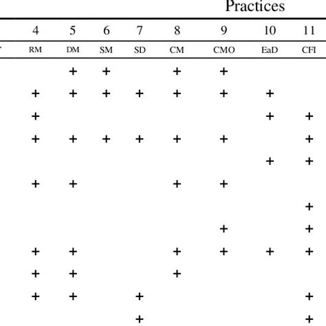 Relationships Between Values Principles And Principles Practices Download Scientific Diagram