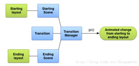 Android过渡动画（transition Animation）animator过渡动画是啥 Csdn博客