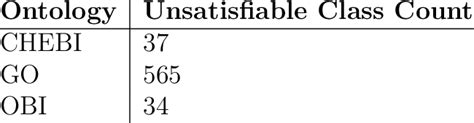 Unsatisfiable Class Counts In Obo Foundry Download Scientific Diagram