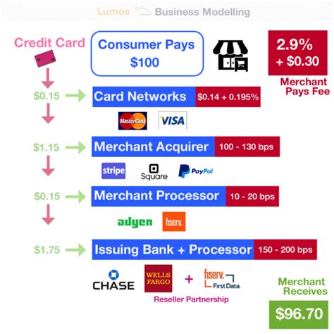 Stripe Business Model Business Systems