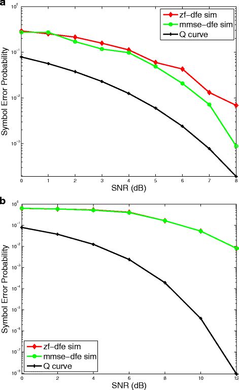 Memory Removal Via Decision Feedback Equalization A Symbol Error Download Scientific Diagram