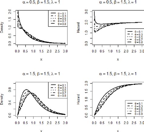 Figure 1 From The Topp Leone Generalized Exponential Power Series Distribution With Applications