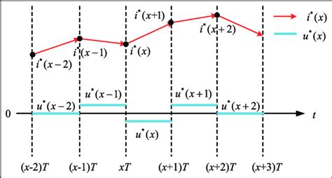 Time Delay Compensation Of Model Predictive Current Control Download Scientific Diagram