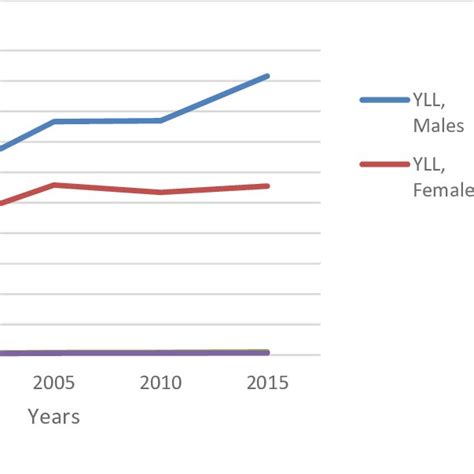 Sex Differentials In Burden Of Esophageal Cancer By Years In Iran