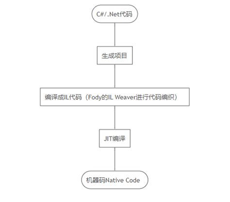 Net 静态代码织入 轻松实现 Aop Csdn博客