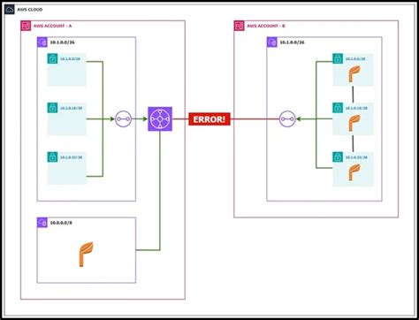 managing aws transit gateway amidst conflicting vpc cidrs