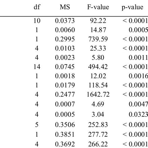 Anova Responses Result Comparison Download Scientific Diagram