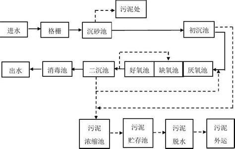 Aao工艺流程图 Word文档在线阅读与下载 无忧文档
