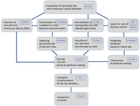 Framework Of Performed Experiments Download Scientific Diagram