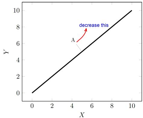 Reducing Space Between Annotation Text And The Line In A Pin Pgfplots