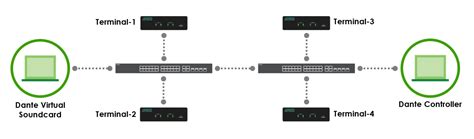 Configuring Zyxel Switch For The Dante Network — Zyxel Community