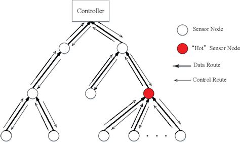 Figure 1 From An Energy Aware Routing Algorithm For Software Defined Wireless Sensor Networks
