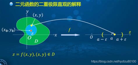 高等数学学习笔记——第六十三讲——多元函数的极限与连续多元函数极限存在判断方法 Csdn博客 高等数学学习笔记——第六十三讲——多元函数的极限与连续多元函数极限存在判断方法 Csdn博客