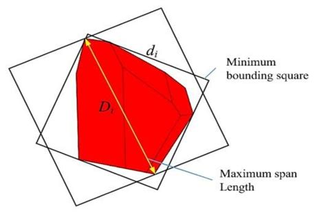Illustration Of Polyhedral Particle Size Determination Download Scientific Diagram