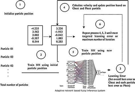 Details Of Psoanfis Algorithm In Predicting α Download Scientific Diagram