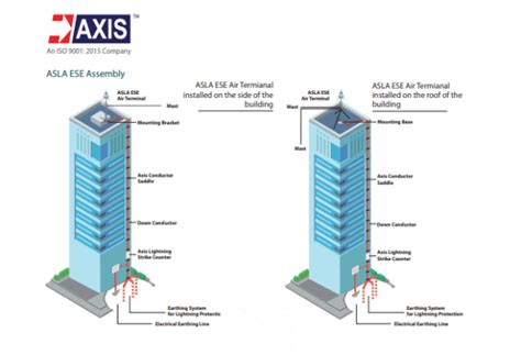Protective Angle Method For Lightning Protection Design Axis India