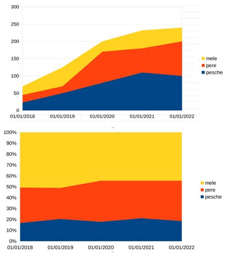 Grafico Ad Aree Problem Setting