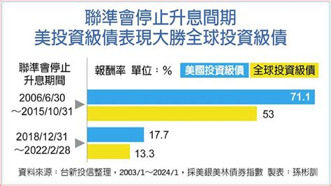 搶便宜 布局投資級債正當時 日報 工商時報