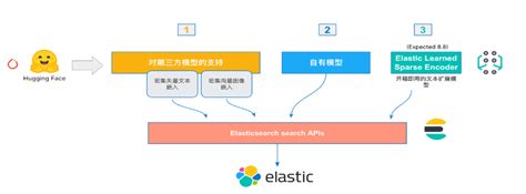 腾讯云大数据es：结合ai大模型与向量检索的新一代云端检索分析引擎es腾讯云大数据infoq写作社区