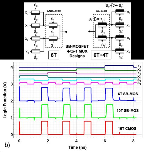 Demonstration Of 4 To 1 Mux Circuits A Using Three 2×1 Mux Circuits Download Scientific