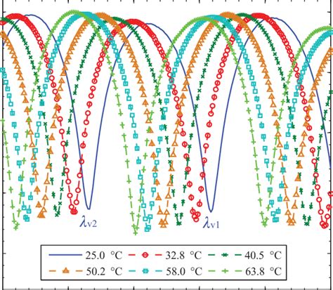 Color Online Fp Reflection Spectrum For Different Temperatures Of The