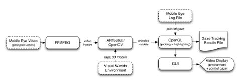 Architecture Of Augmented Reality Based Automated Gaze Recognition Download Scientific Diagram