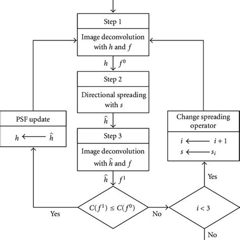 Proposed Iterative Psf Estimation Process Download Scientific Diagram
