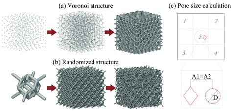 Schematic Image Of Stochastic Porous Structure Modeling Of A The Download Scientific Diagram