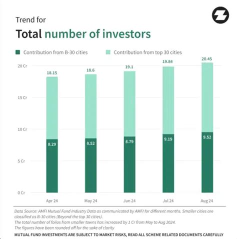 Over 50 New Investor Folios Come From Smaller Cities Zerodha Mutual