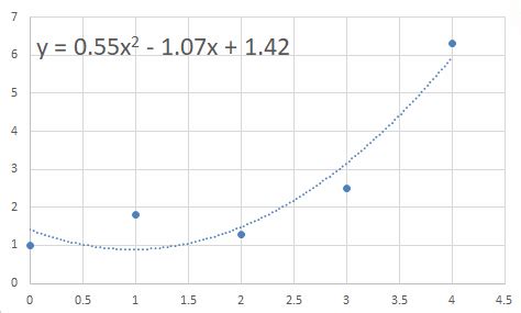 Fitting Quadratic Equation To A Set Of Data Points Using Least Squares