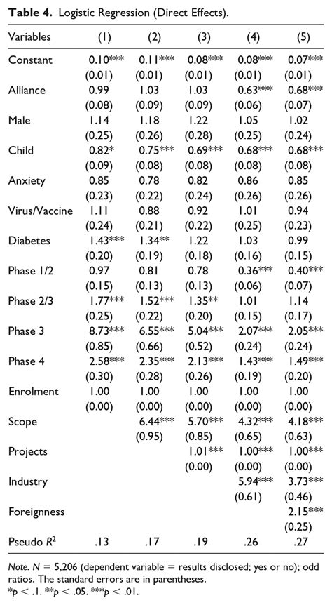 Logistic Regression Direct Effects Download Scientific Diagram