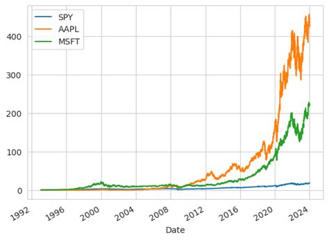 00 여러 종목 주가 한 그래프에 그리기 퀀트 투자 쿡북