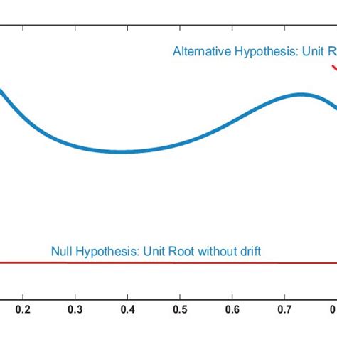 Asymptotic Distribution Of T π √ T Under The Null Hypothesis Download Scientific Diagram