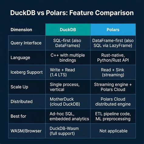 Using Duckdb And Polars To Query Iceberg Tables Alex Merceds