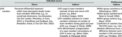 Examples Of Measures Of LMX Variation And LMX Relative Standing Download Table