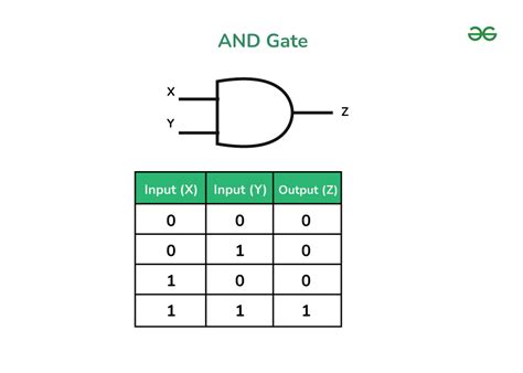 Implementation Of And Gate From Nand Gate Geeksforgeeks