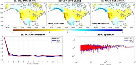 The Same As Fig 5 But For The Second Eof Mode In Observations And The