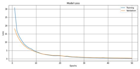 The Loss Graph Produced From The Deep Learning Model Described In Download Scientific Diagram