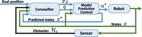 figure 1 from robot navigation using convex model predictive control and approximate operating