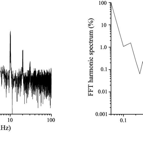 Harmonic FFT Spectrum Of The Load Voltage A FFT Spectrum At A Download Scientific Diagram