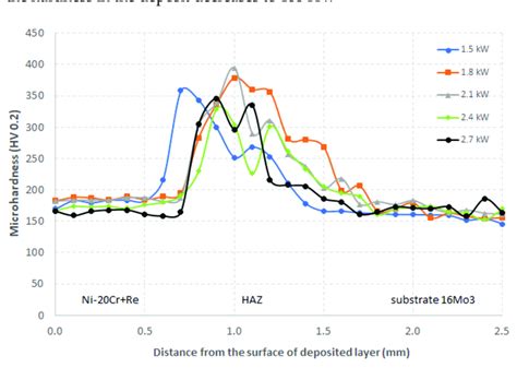 Microhardness Distribution At The Cross Section Of The Deposited Download Scientific Diagram