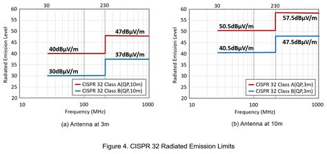 Radiated Emissions Definition At Georgia Farber Blog