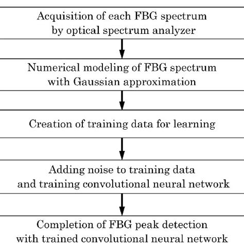 Design Flow Of Peak Detection With Cnn Download Scientific Diagram