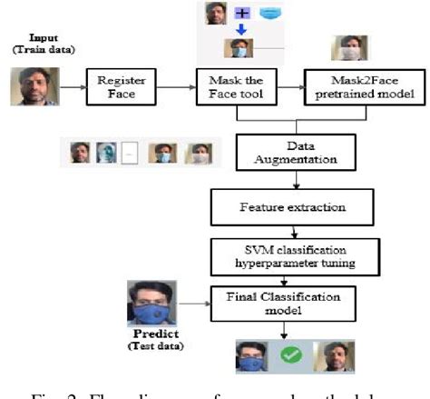 Figure 1 From Real Time Masked Face Recognition In The Wild With Few Shots Semantic Scholar